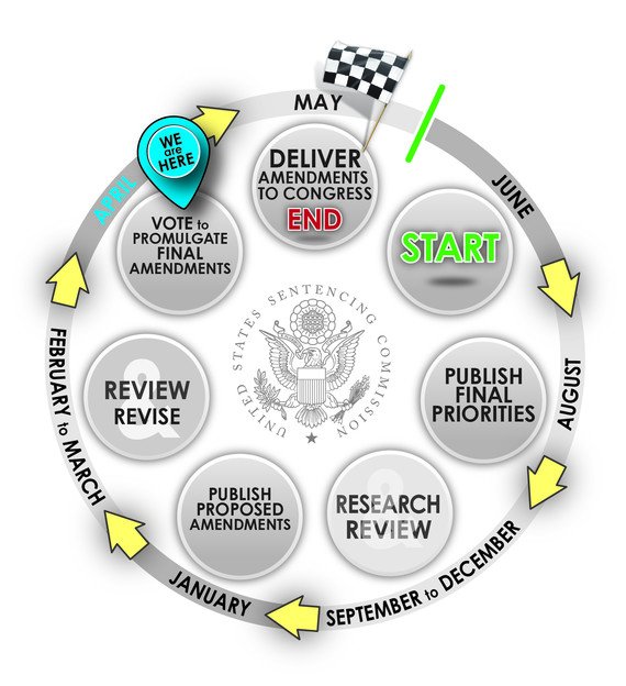 New Federal Sentencing Guidelines - First Step Act Amendments - SASS ...